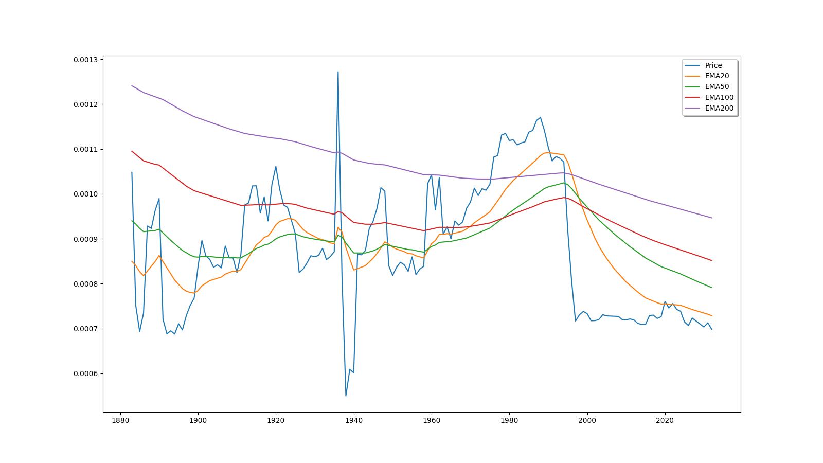Treecle Exponential Moving Averages