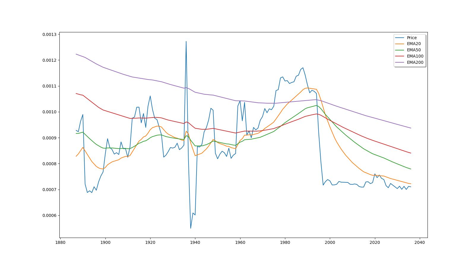 Treecle Exponential Moving Averages