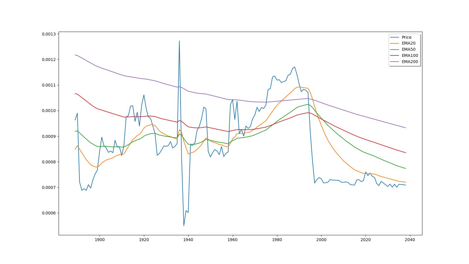 Treecle Exponential Moving Averages