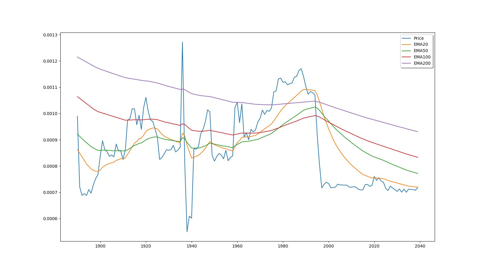 Treecle Exponential Moving Averages
