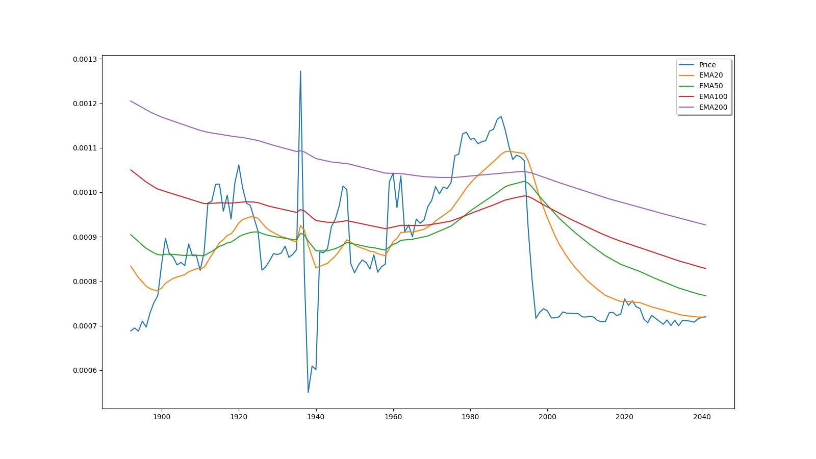트리클 Exponential Moving Averages