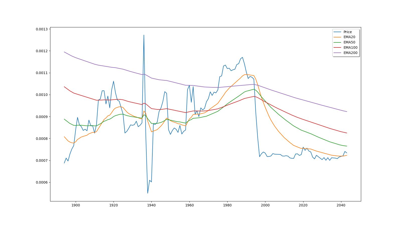 Treecle Exponential Moving Averages
