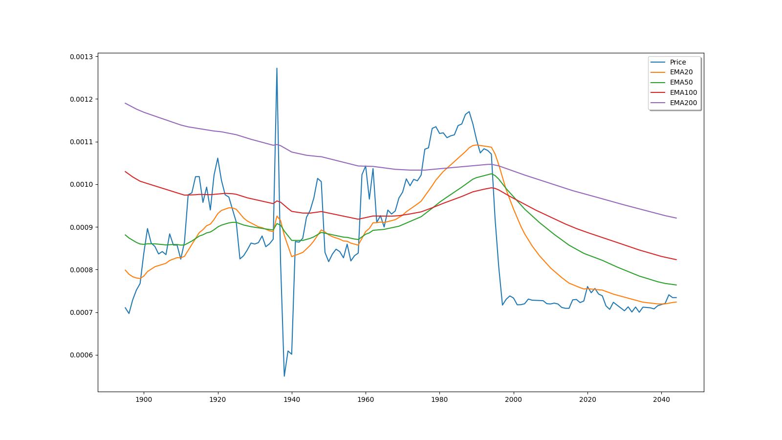 Treecle Exponential Moving Averages