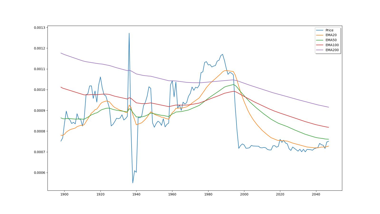 Treecle Exponential Moving Averages