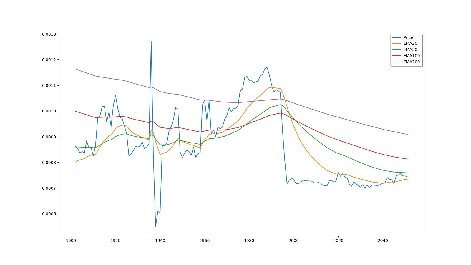 Treecle Exponential Moving Averages