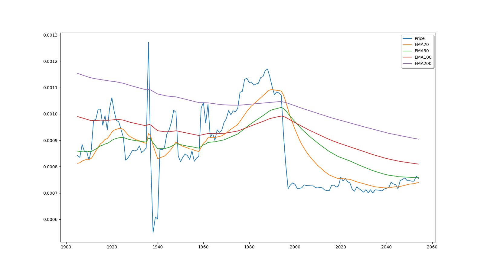 Treecle Exponential Moving Averages