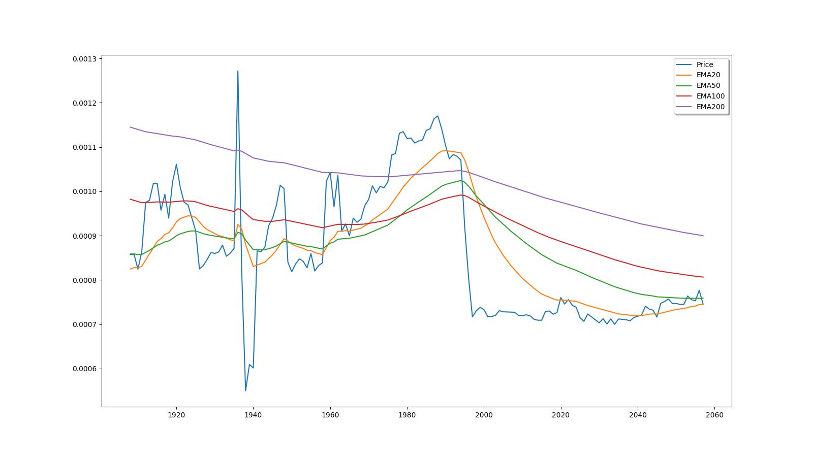Treecle Exponential Moving Averages