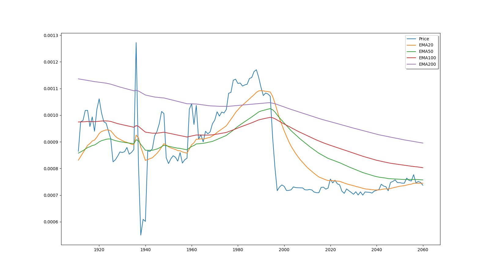 Treecle Exponential Moving Averages