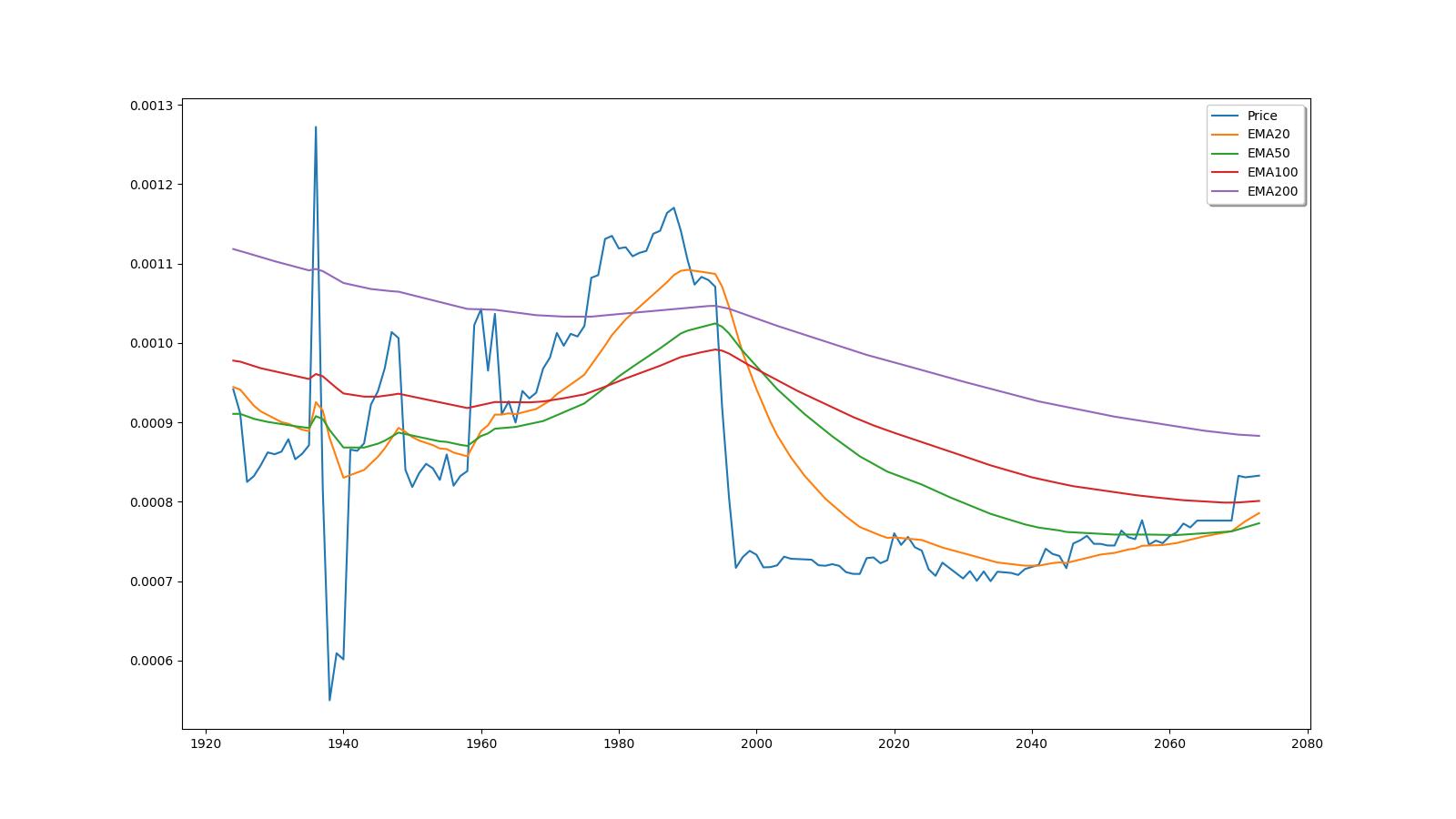 Treecle Exponential Moving Averages