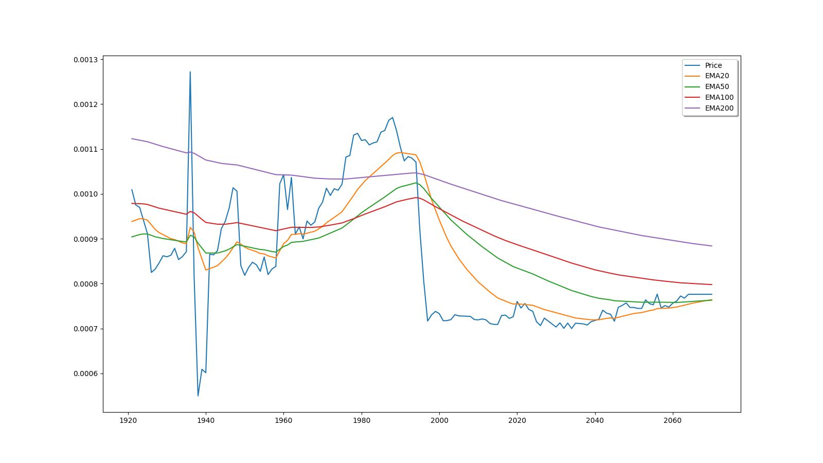 Treecle Exponential Moving Averages