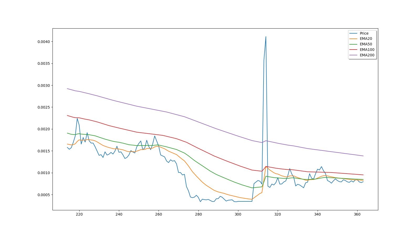 Trencher Exponential Moving Averages