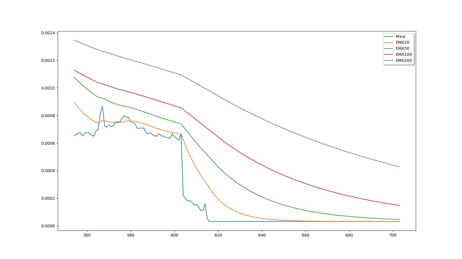 Trex20 Exponential Moving Averages