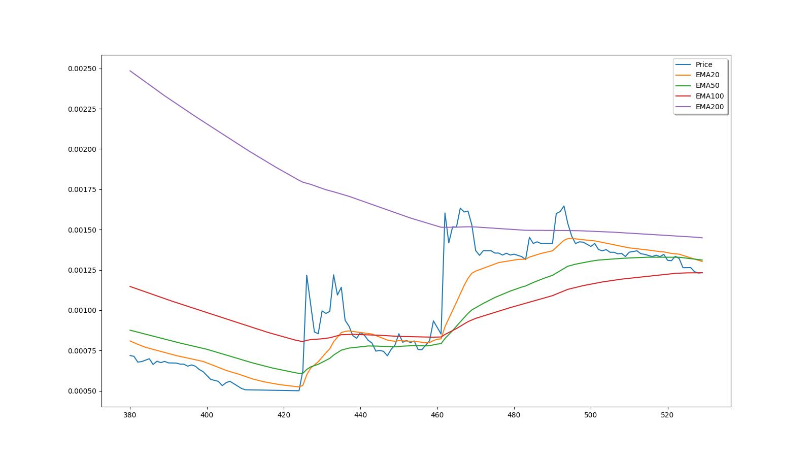 Trex20 Exponential Moving Averages