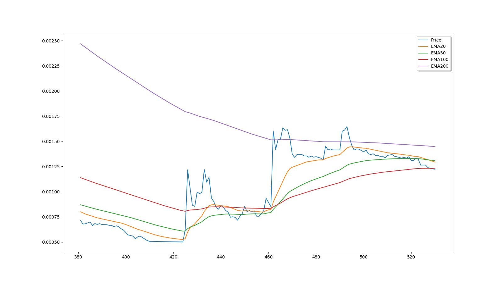 Trex20 Exponential Moving Averages