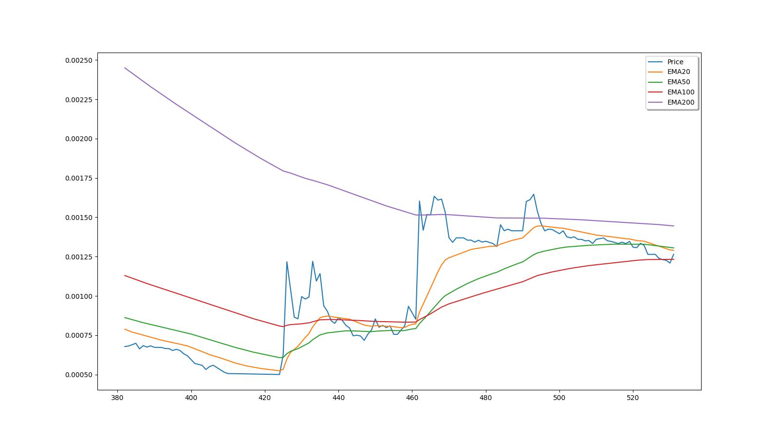 Trex20 Exponential Moving Averages