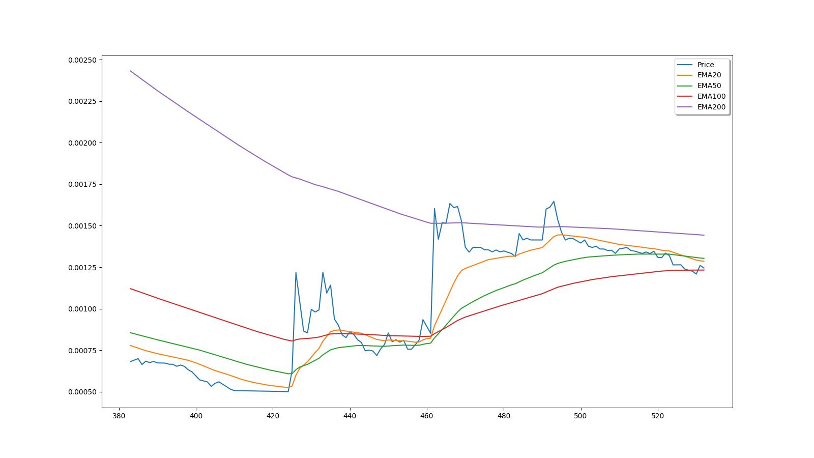 Trex20 Exponential Moving Averages