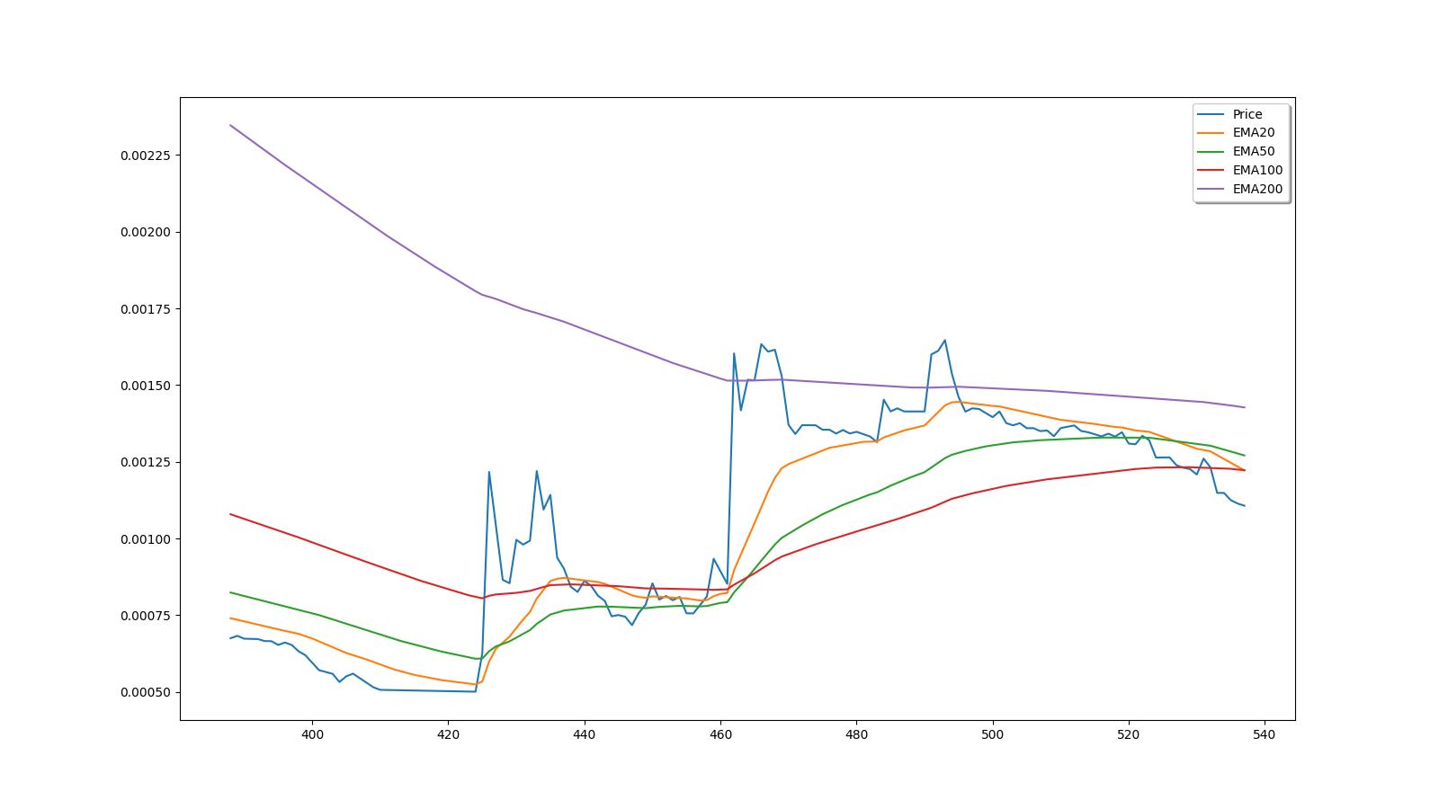 Trex20 Exponential Moving Averages