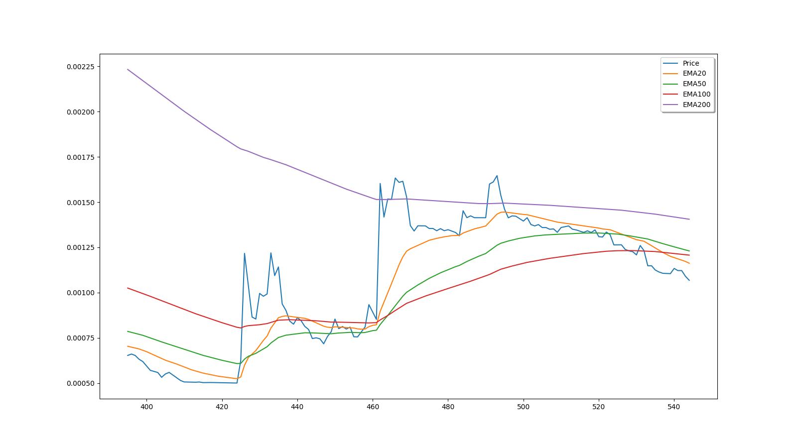 Trex20 Exponential Moving Averages