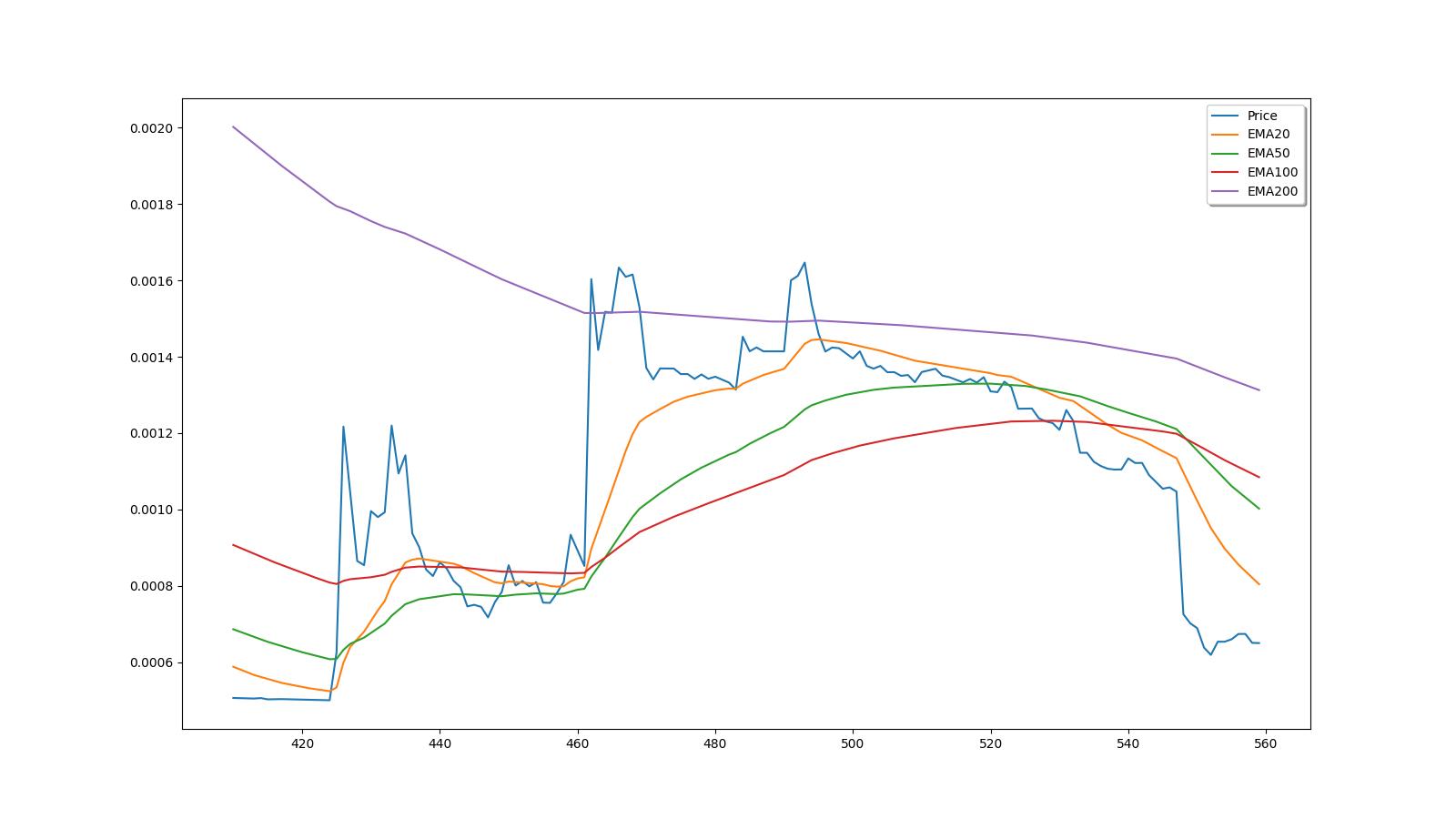 Trex20 Exponential Moving Averages
