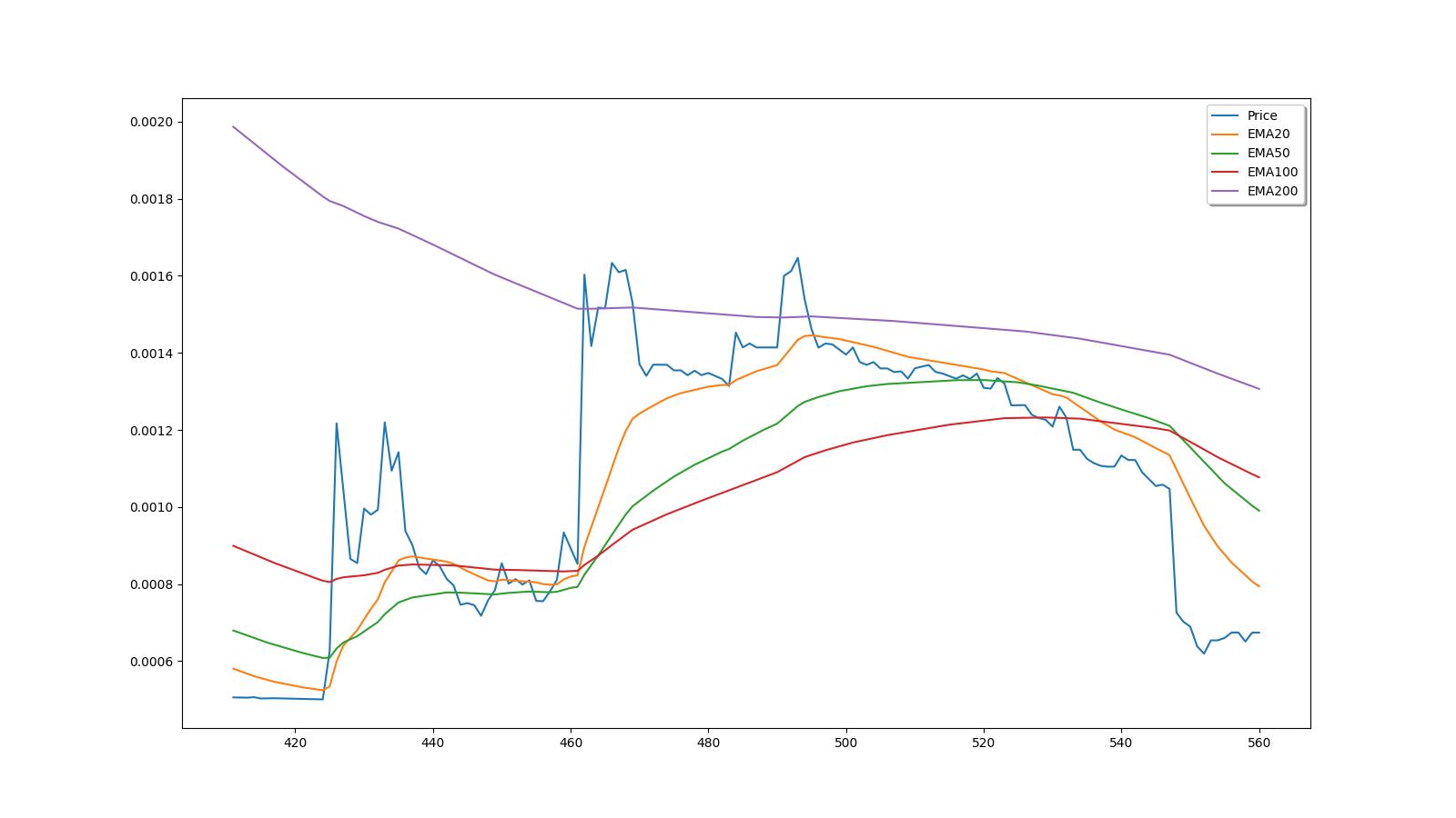 Trex20 Exponential Moving Averages