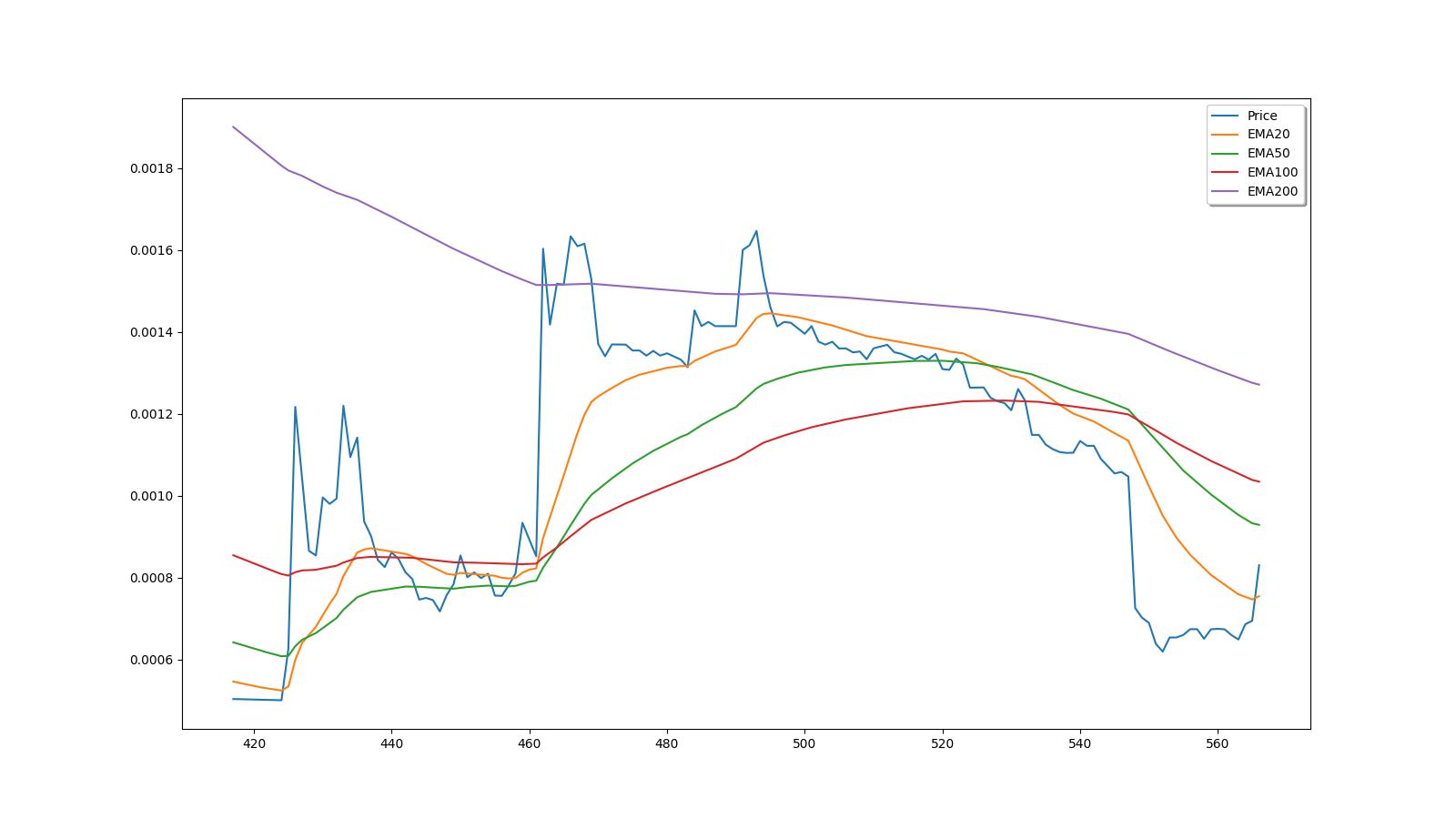 Trex20 Exponential Moving Averages