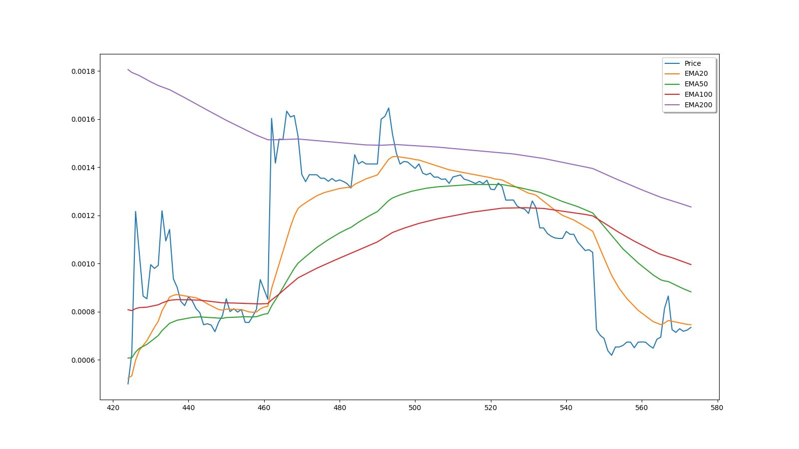 Trex20 Exponential Moving Averages