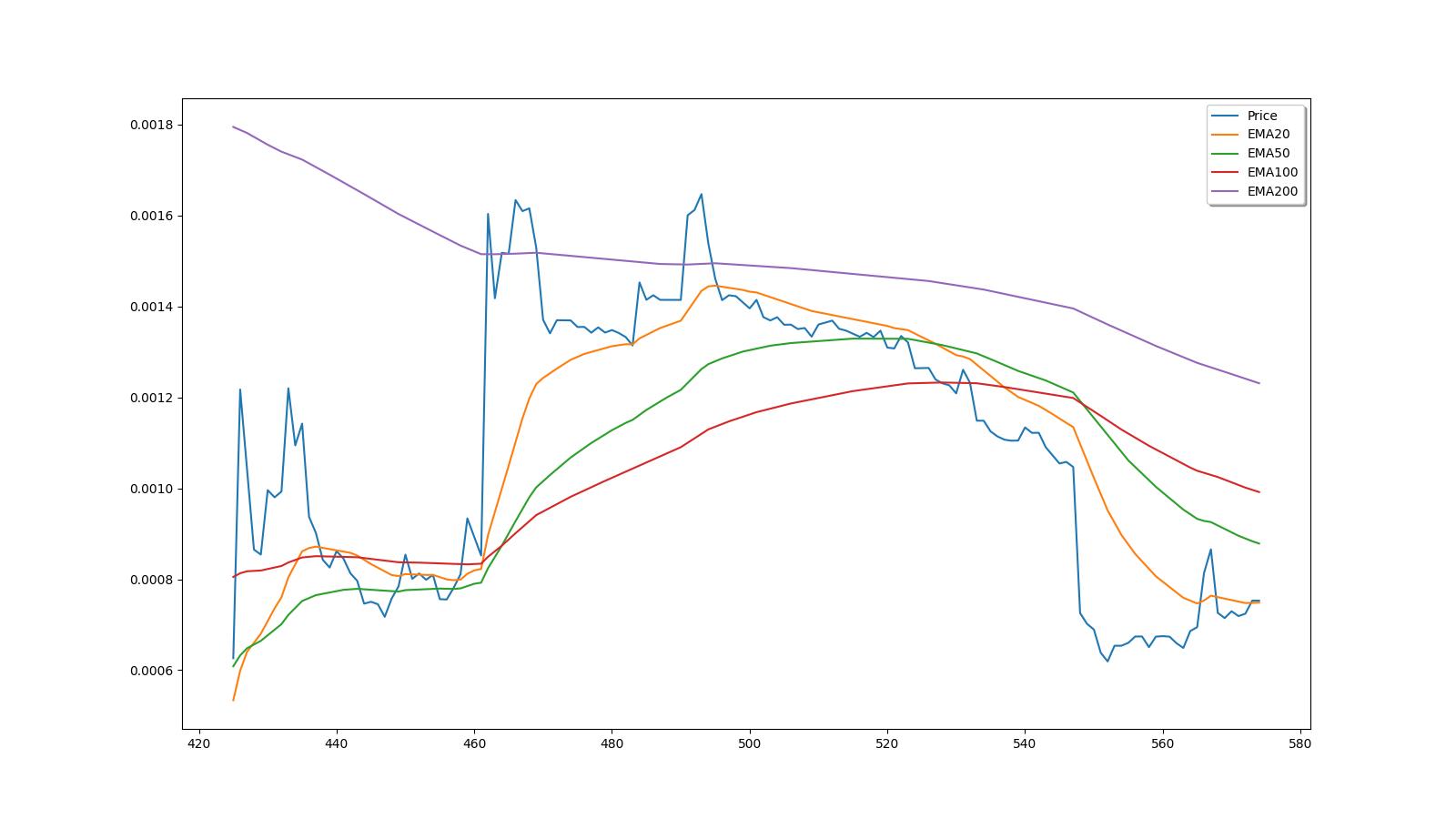 Trex20 Exponential Moving Averages