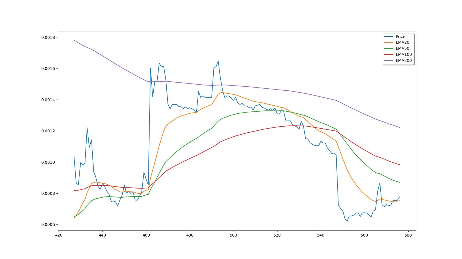 Trex20 Exponential Moving Averages