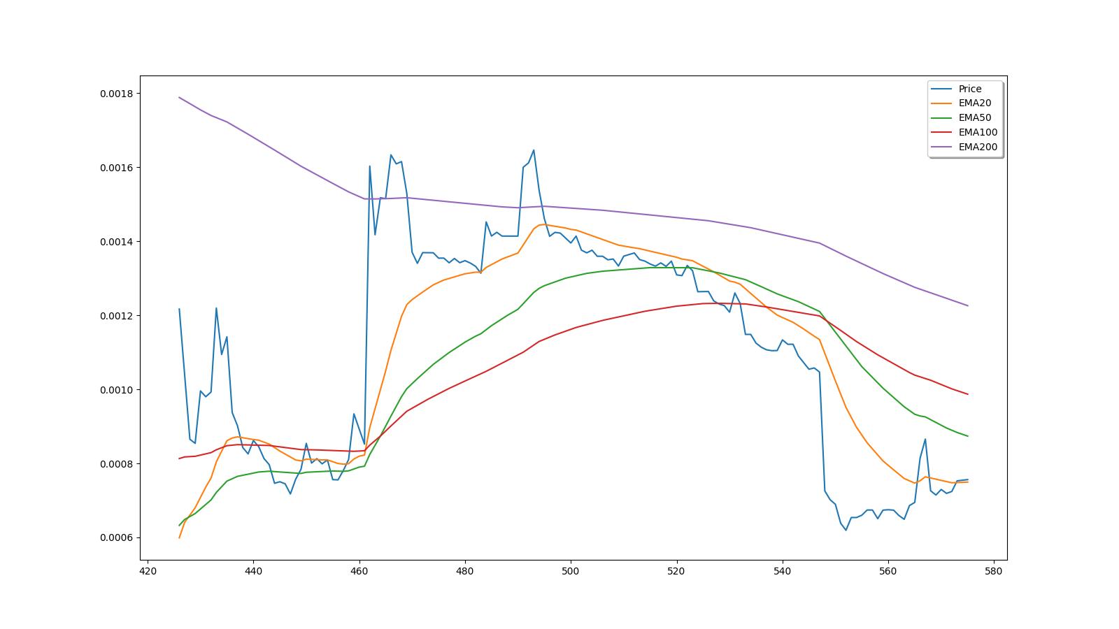 Trex20 Exponential Moving Averages