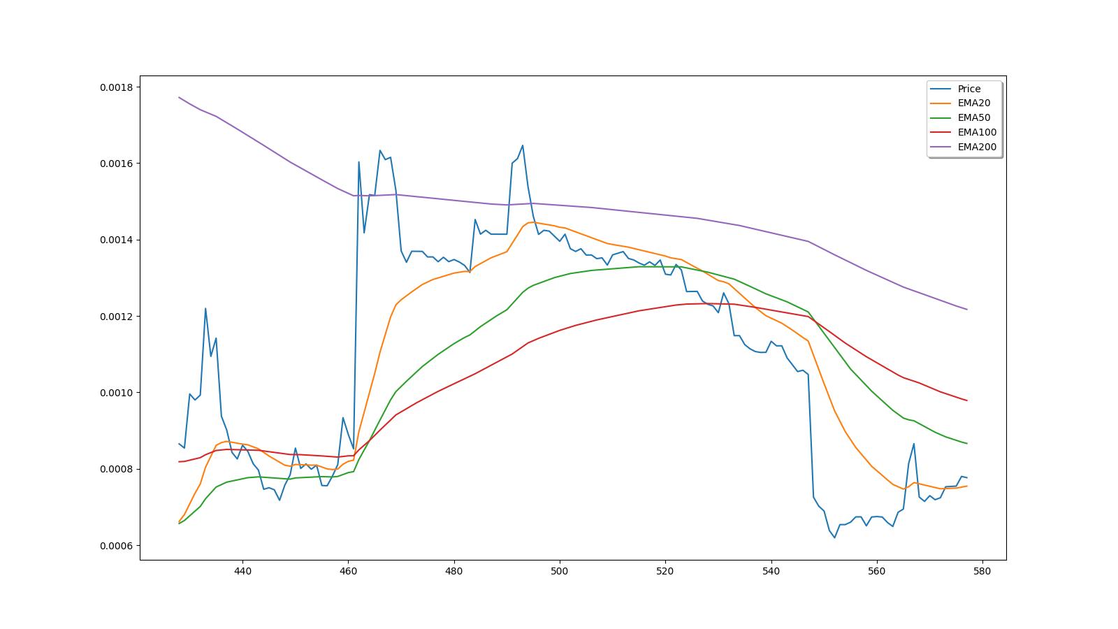 Trex20 Exponential Moving Averages