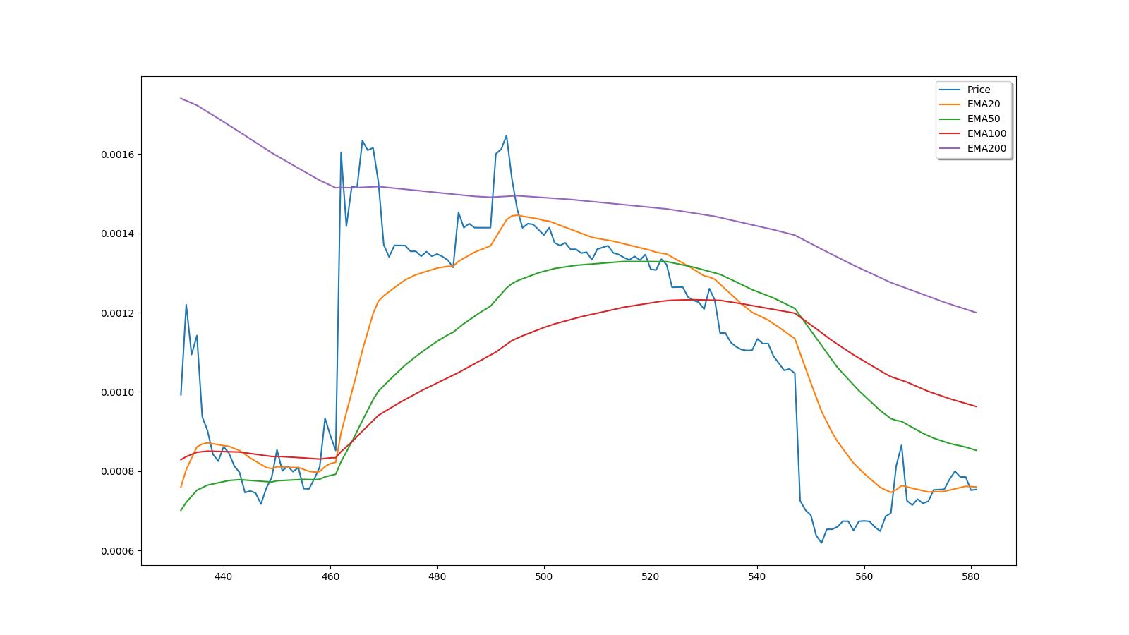 Trex20 Exponential Moving Averages