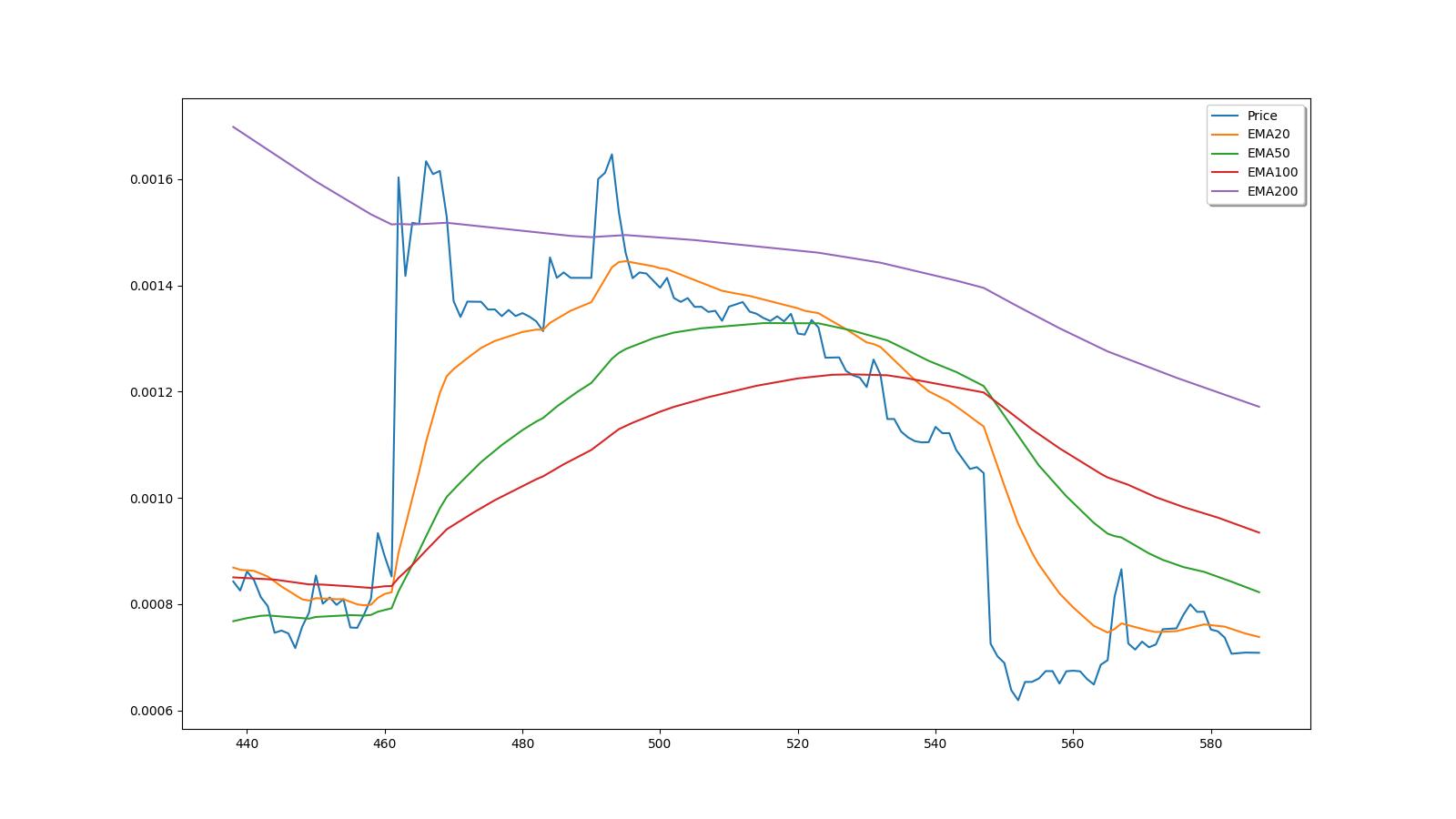 Trex20 Exponential Moving Averages