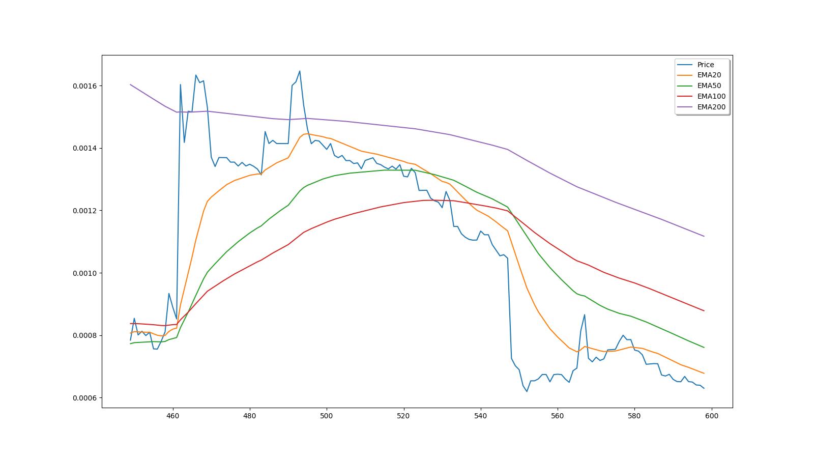Trex20 Exponential Moving Averages
