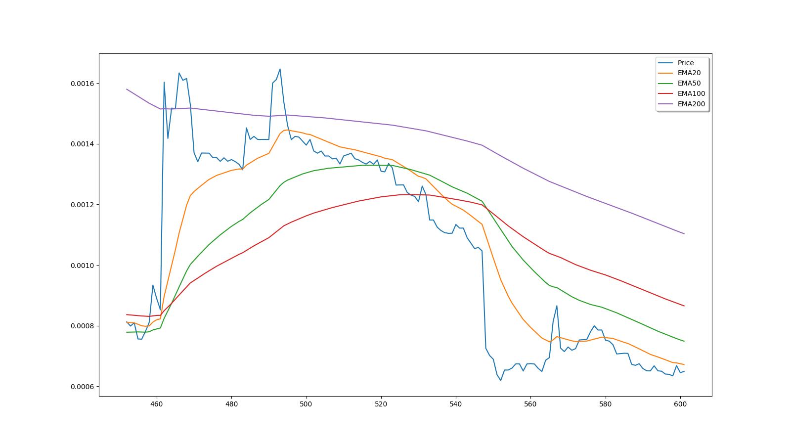 Trex20 Exponential Moving Averages