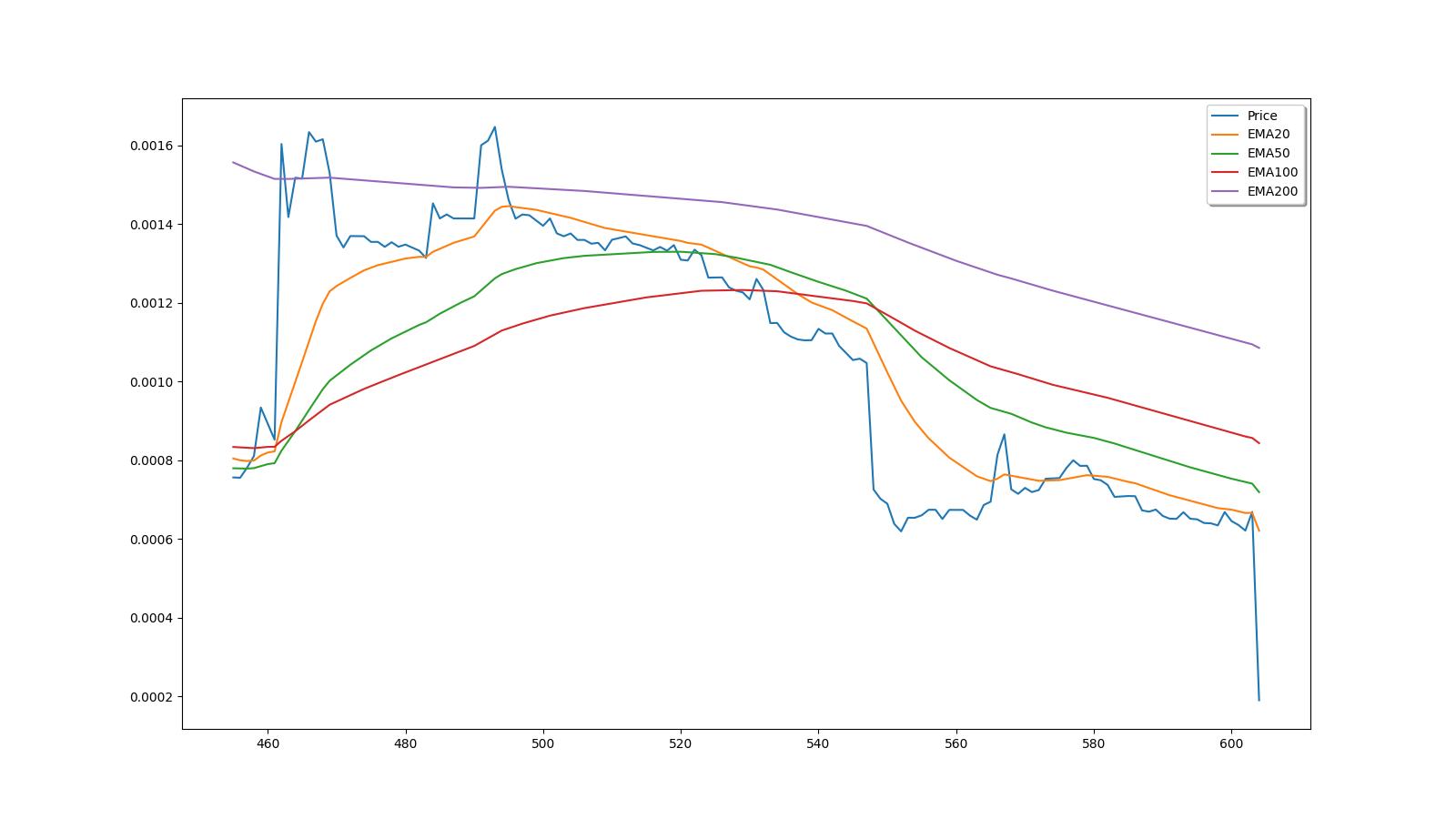 Trex20 Exponential Moving Averages