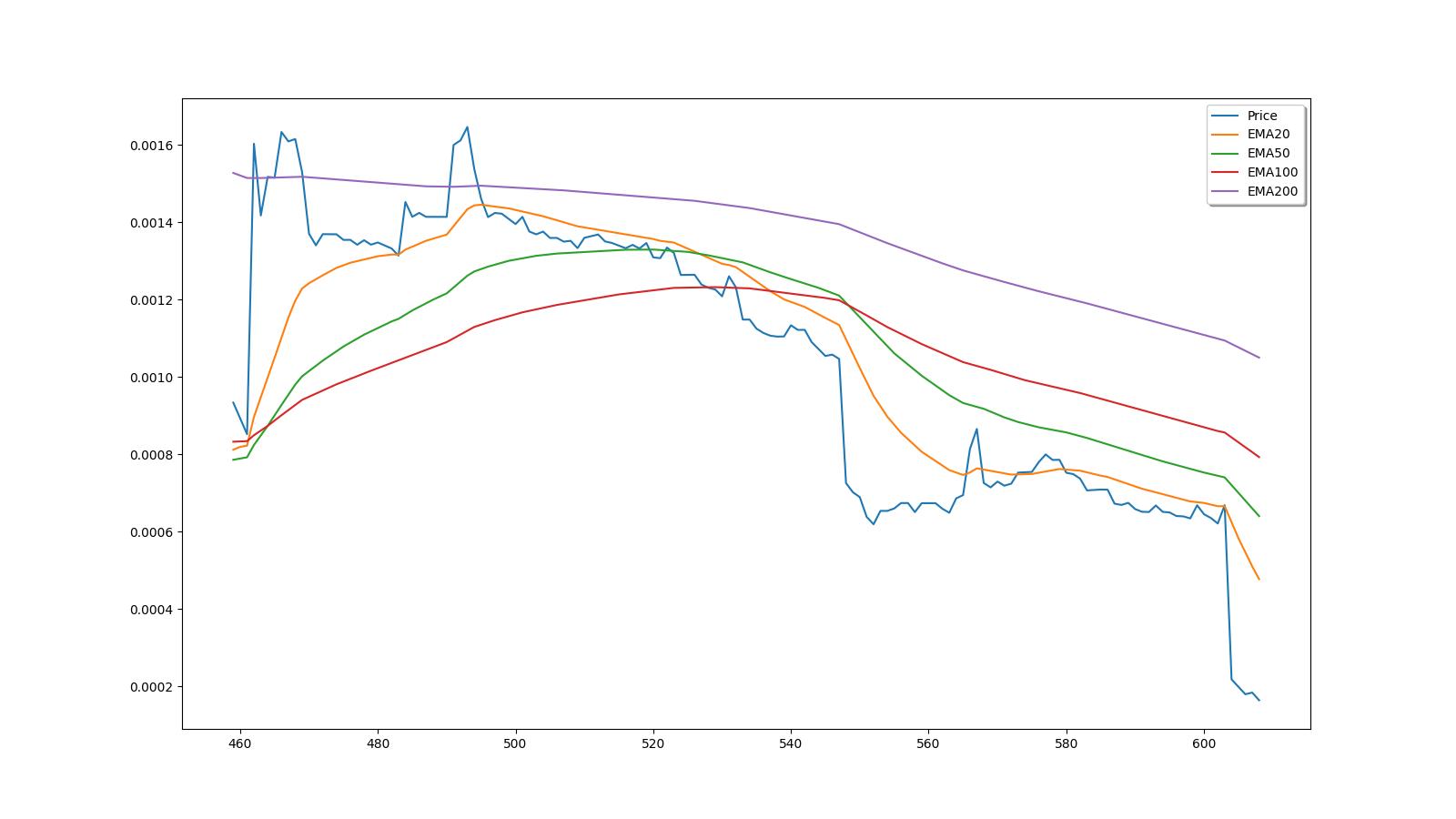 Trex20 Exponential Moving Averages