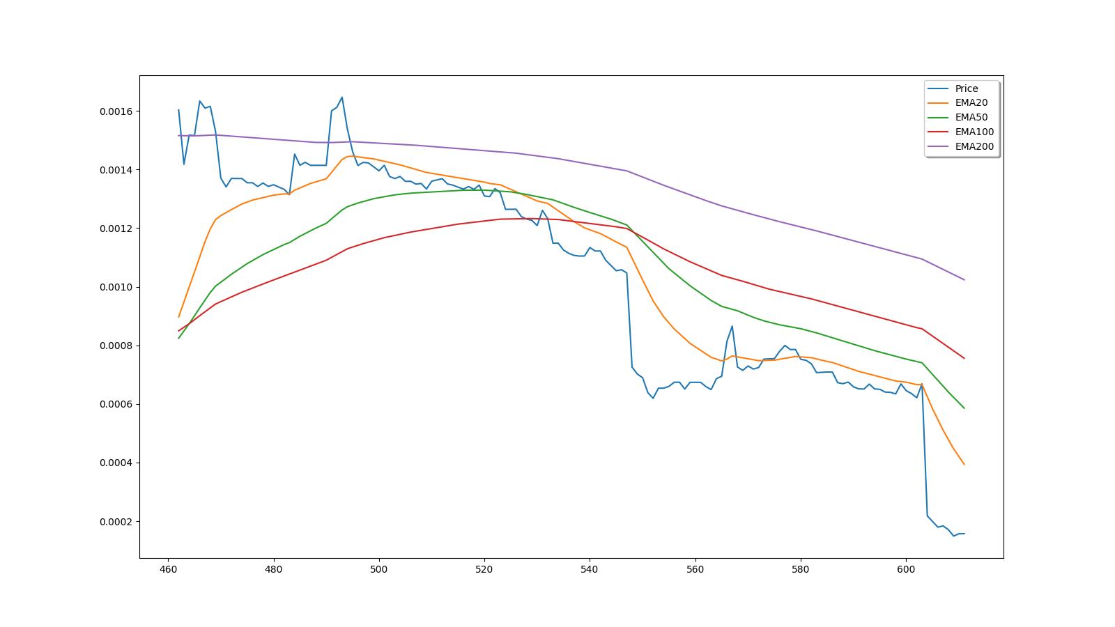 Trex20 Exponential Moving Averages