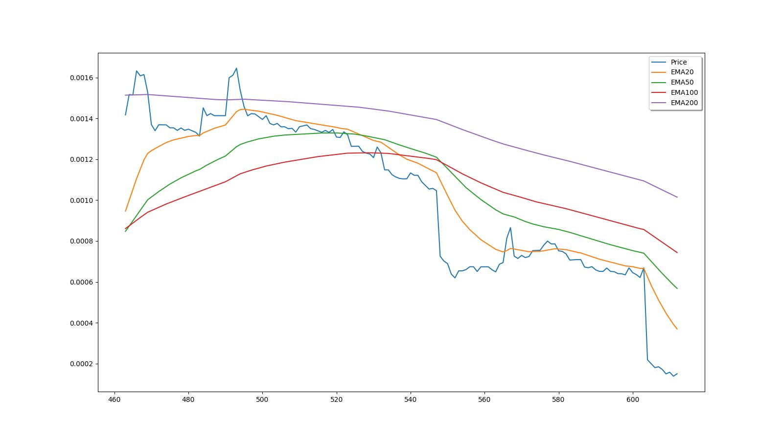 Trex20 Exponential Moving Averages