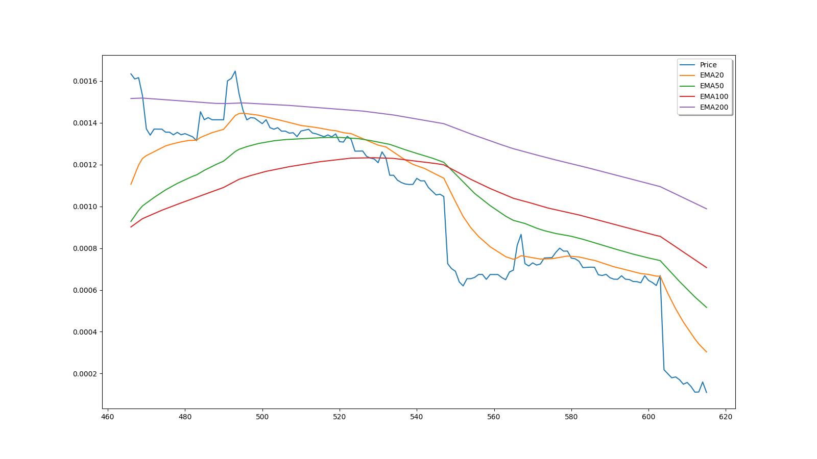 Trex20 Exponential Moving Averages