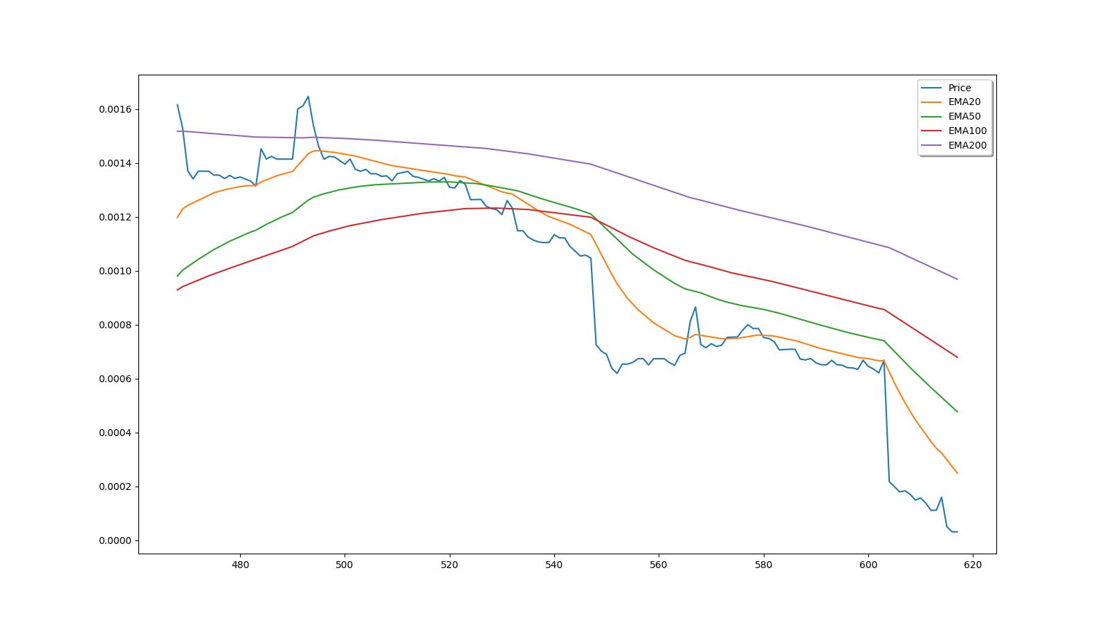 Trex20 Exponential Moving Averages