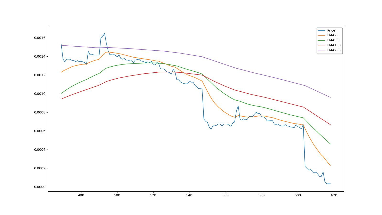 Trex20 Exponential Moving Averages