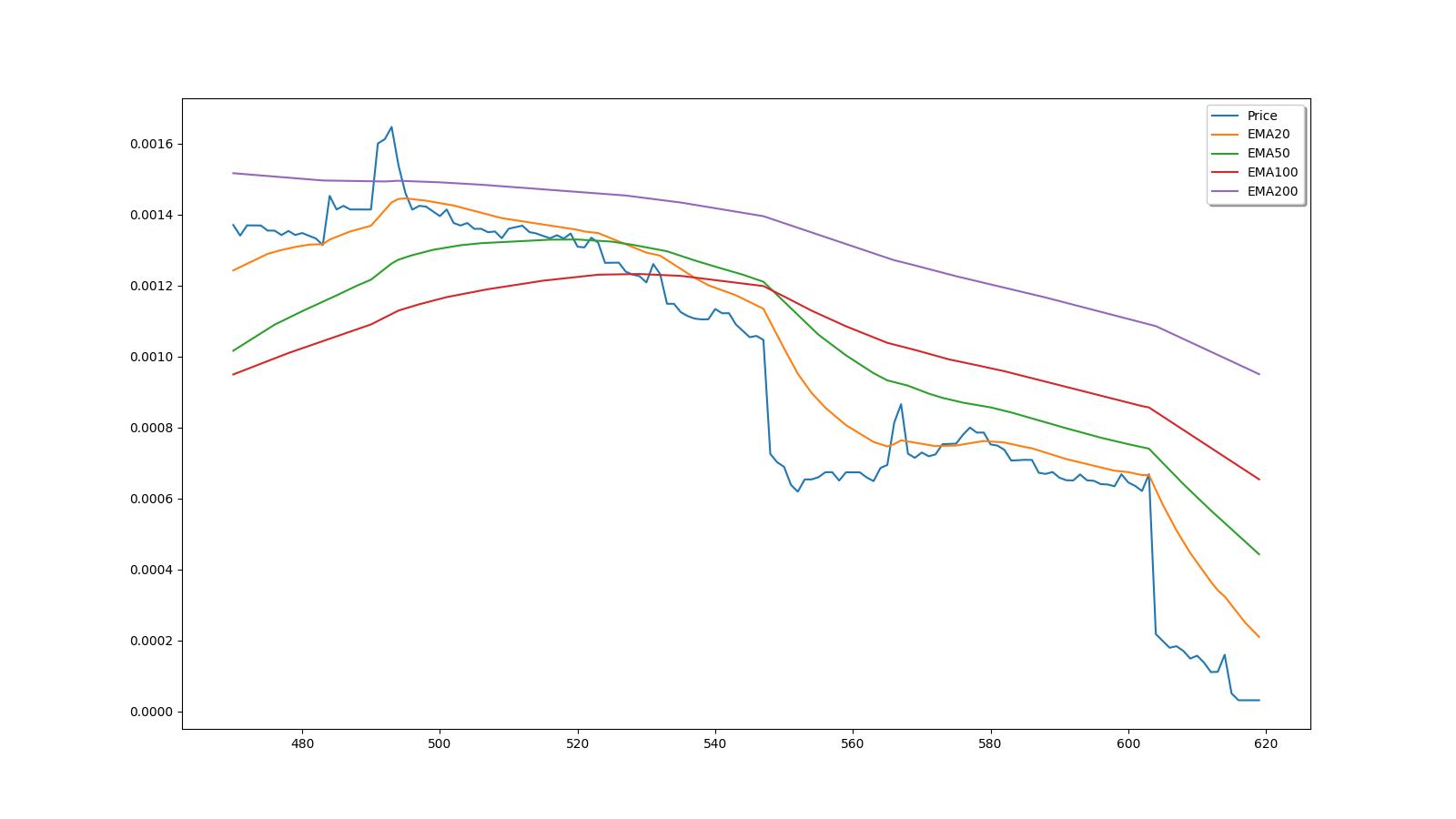 Trex20 Exponential Moving Averages