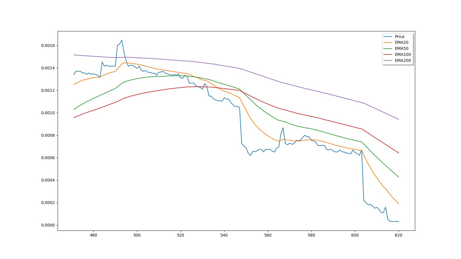 Trex20 Exponential Moving Averages
