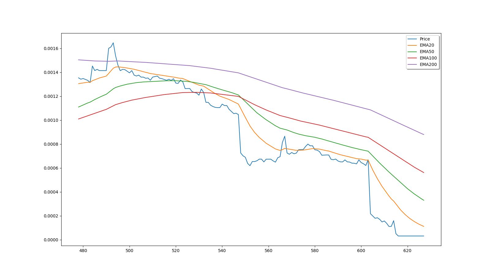 Trex20 Exponential Moving Averages