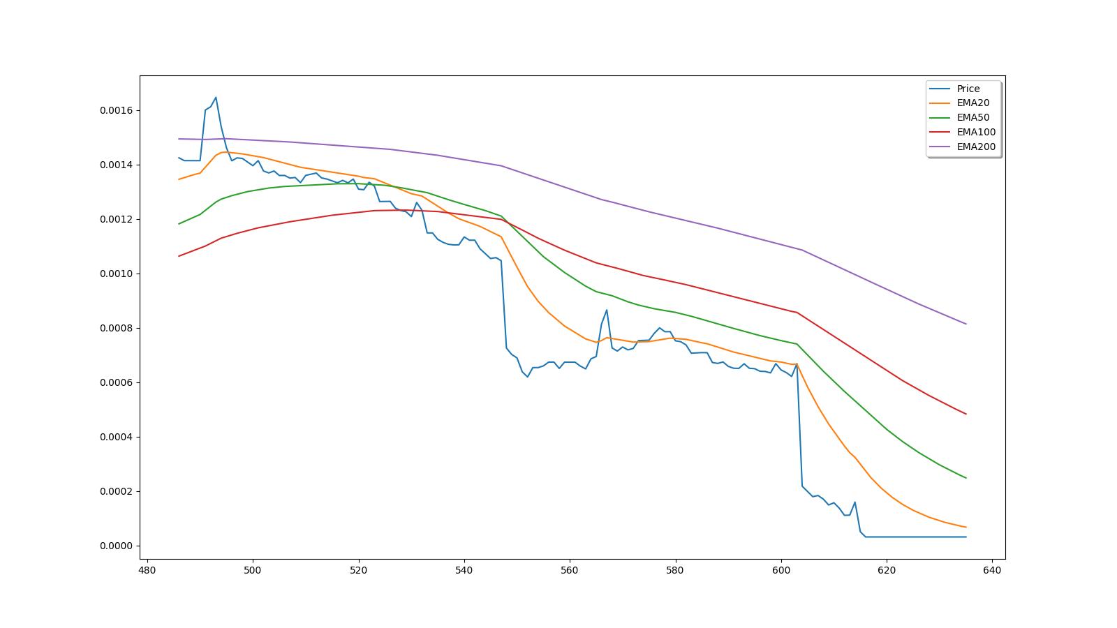 Trex20 Exponential Moving Averages