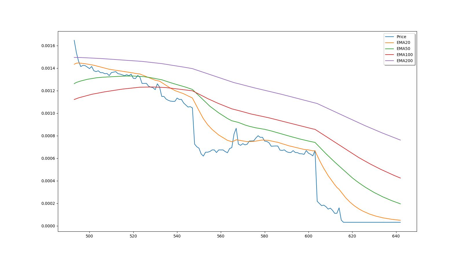 Trex20 Exponential Moving Averages