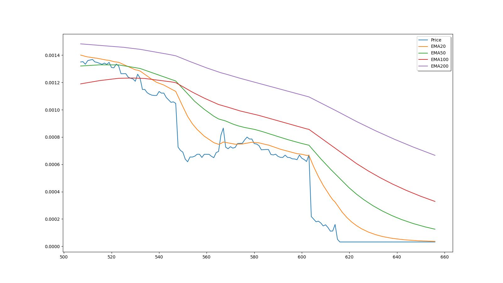 Trex20 Exponential Moving Averages