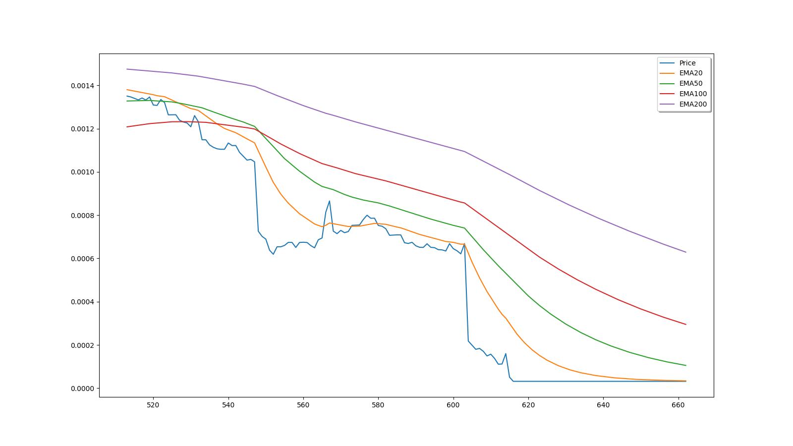 Trex20 Exponential Moving Averages
