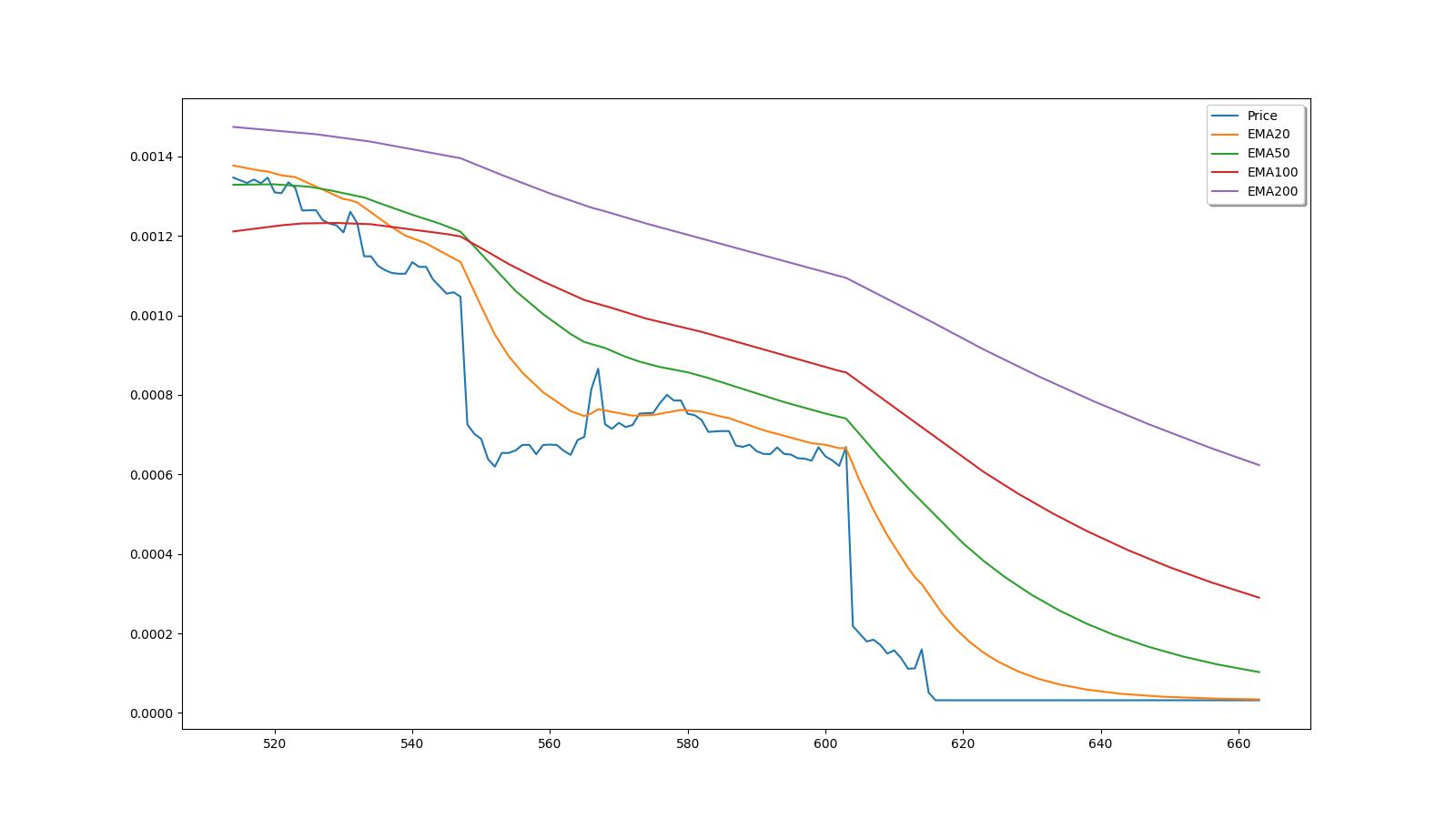 Trex20 Exponential Moving Averages