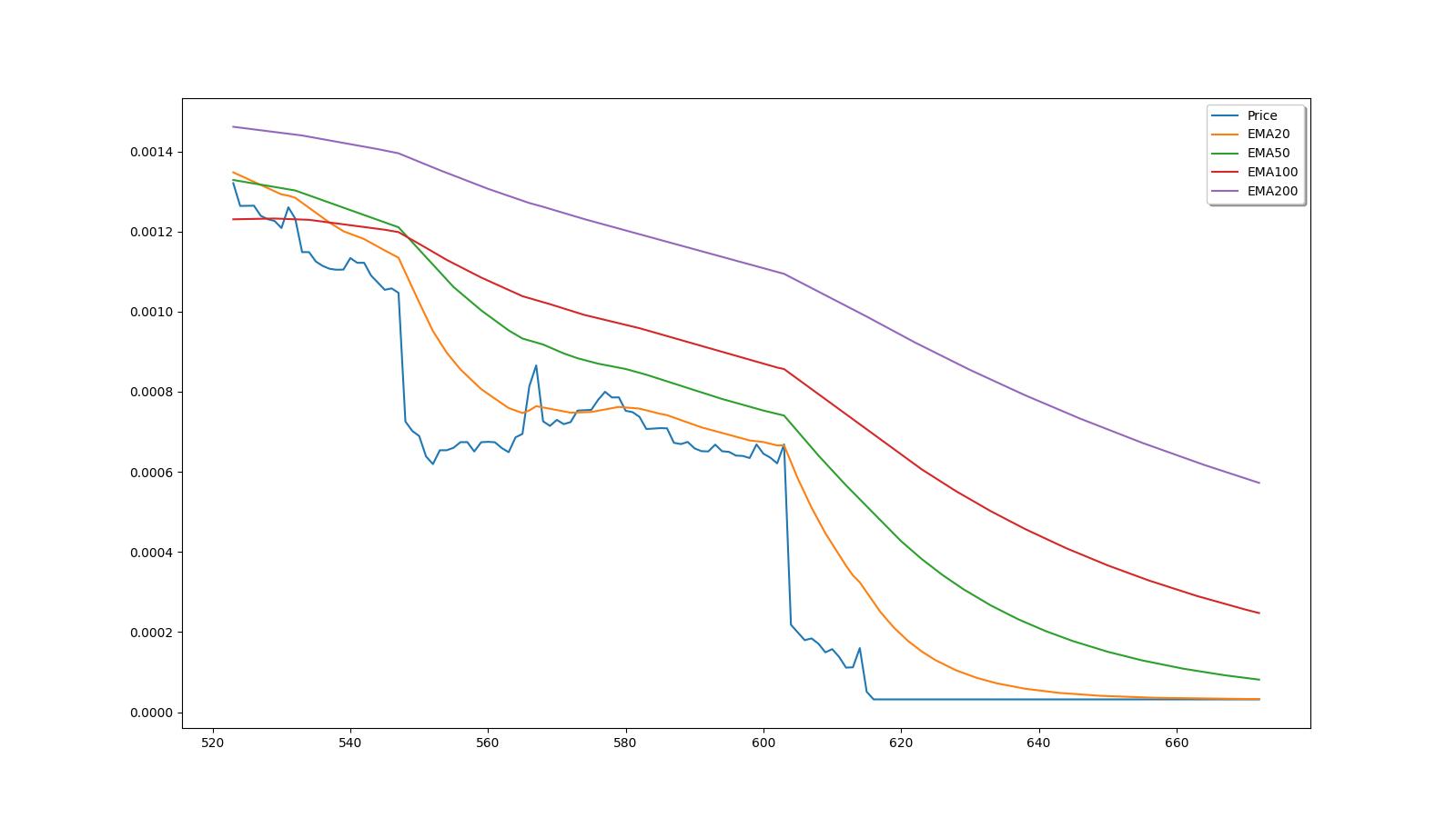 Trex20 Exponential Moving Averages
